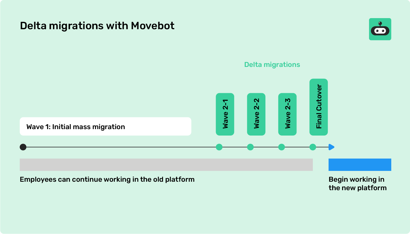 What is a Delta Migration?